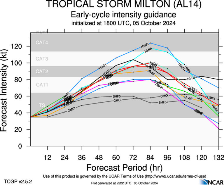 Milton forms, and this tropical system poses a significant threat to ...